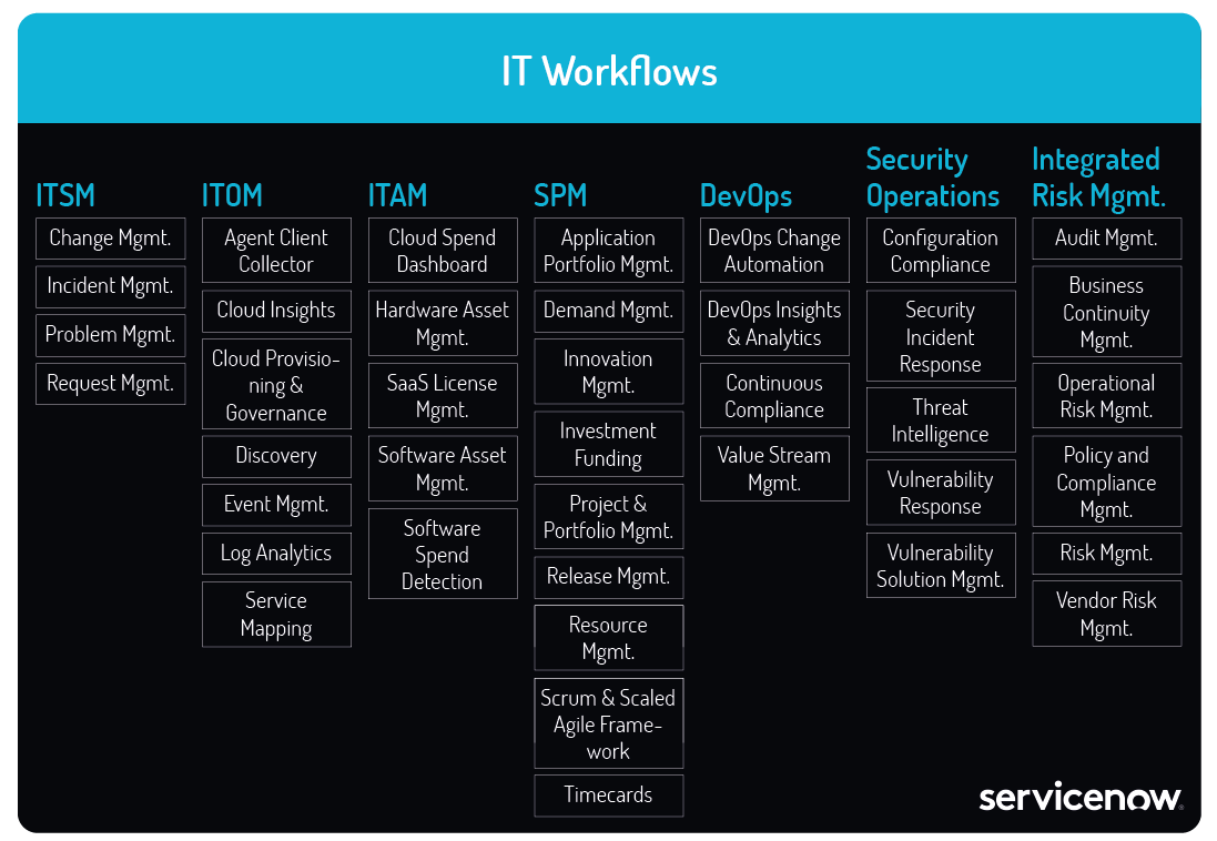 ServiceNow SPM Transparenz In Firmen Projekten Capture Capture